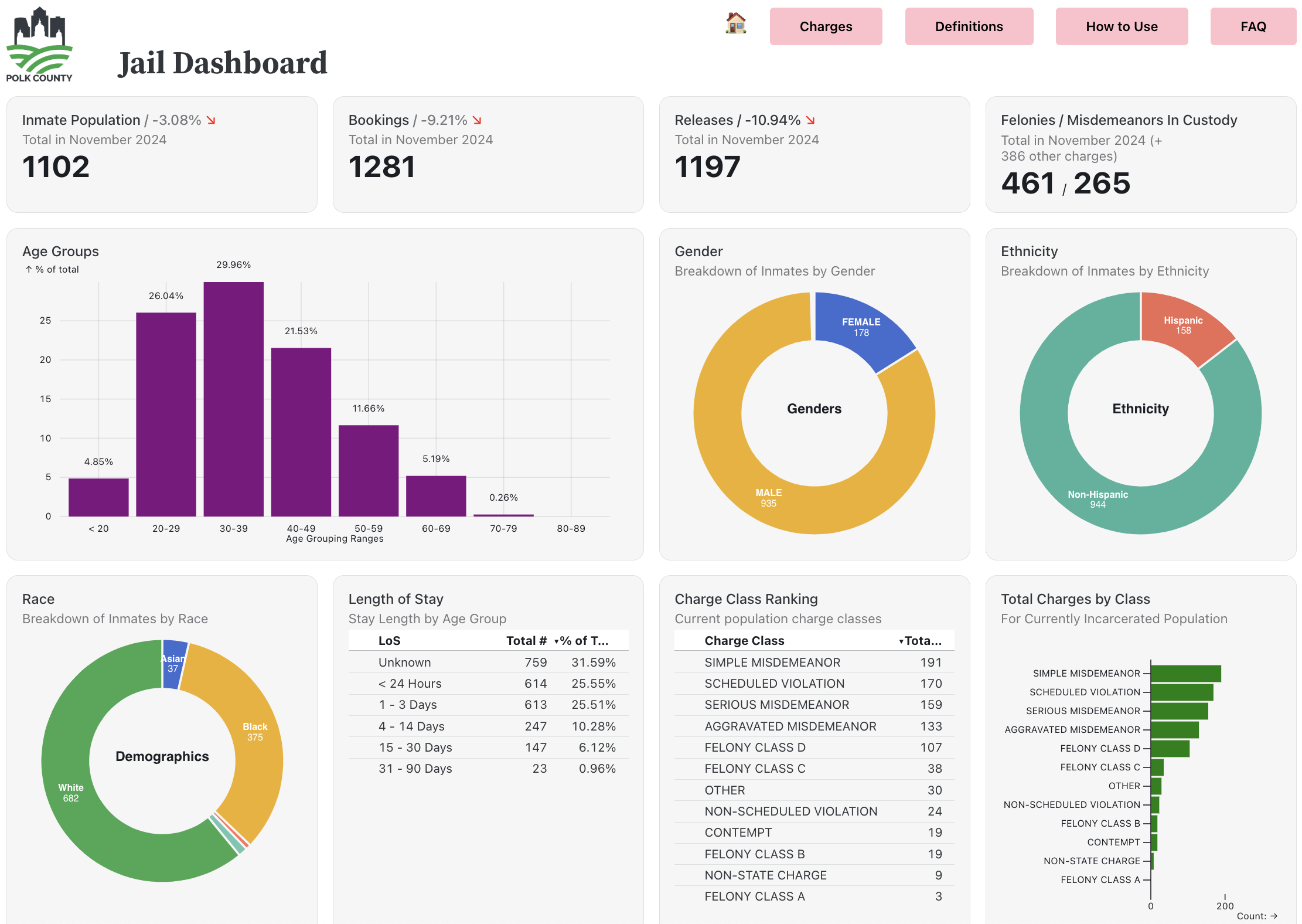 Jail Dashboards - AICG